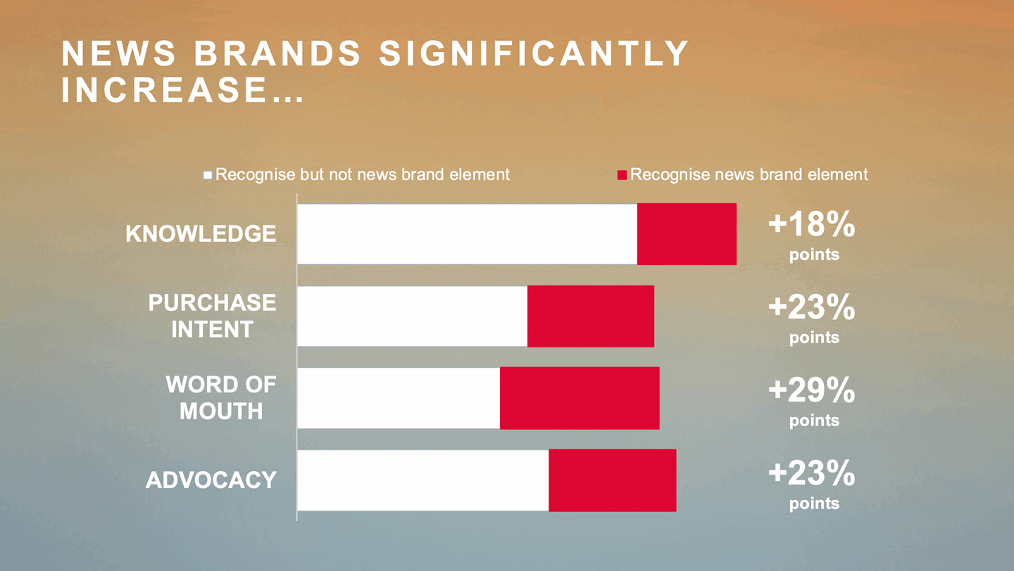 How newsbrands add value to multi-media campaign