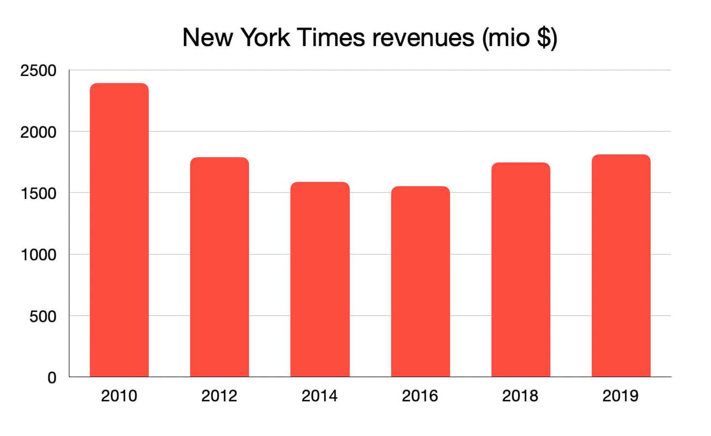 Newspapers grow their way into profitability