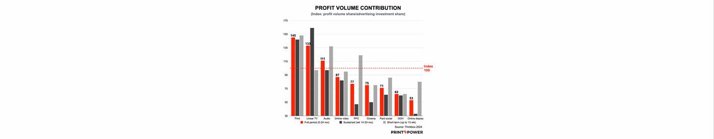 PrintPower Print advertising has highest profit ROI
