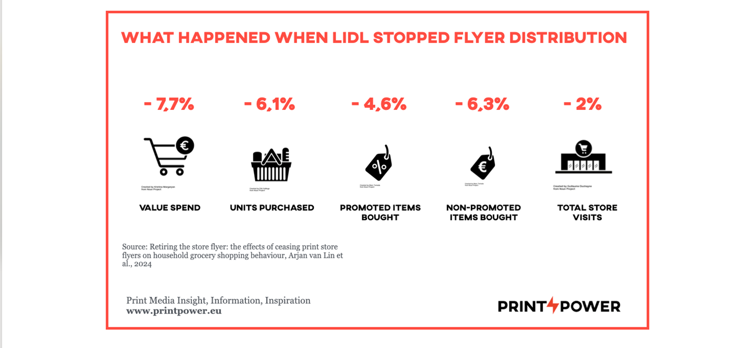 PrintPower What happens when retailers stop using store flyers?